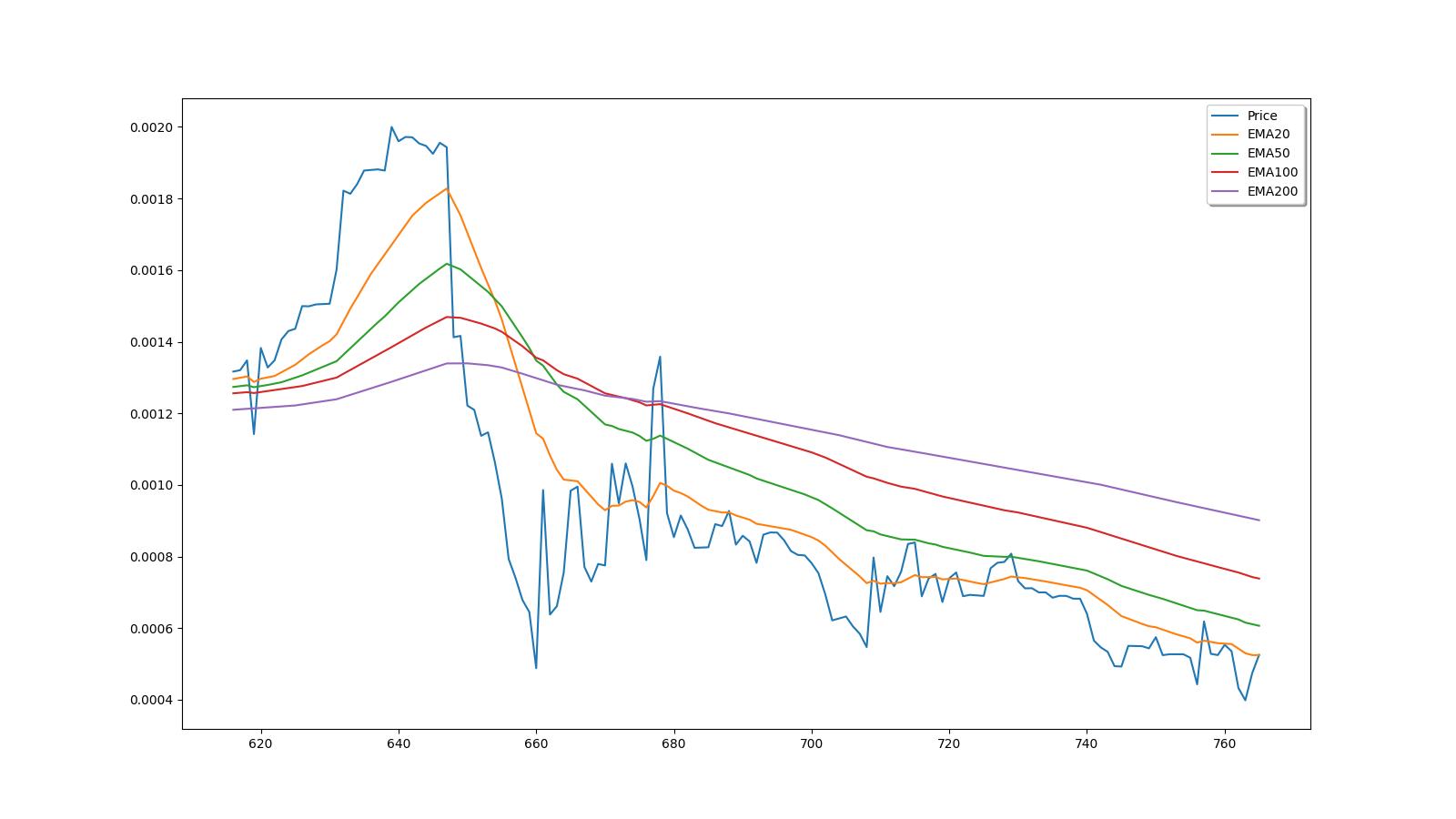 Rock Dao Exponential Moving Averages