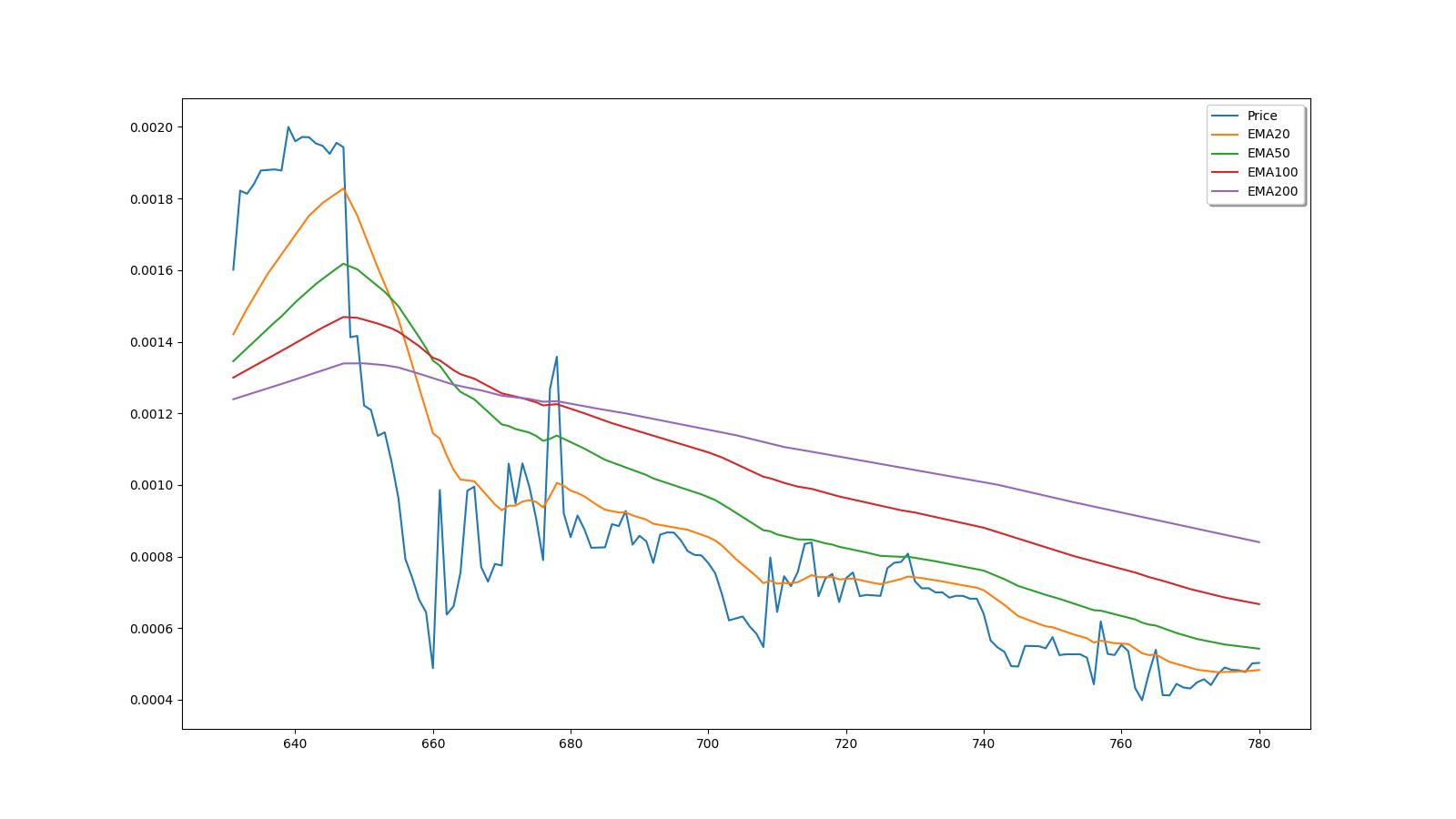 Rock Dao Exponential Moving Averages