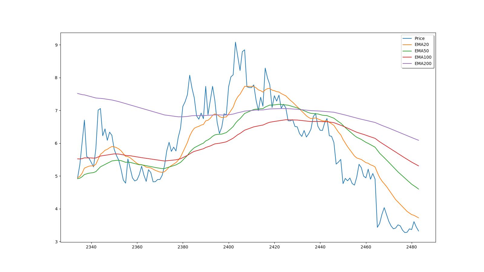 Rocket Pool Exponential Moving Averages