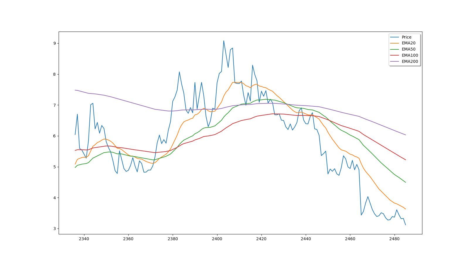 Rocket Pool Exponential Moving Averages