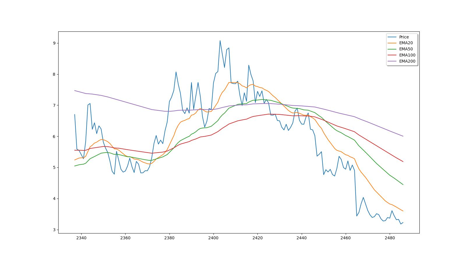 Rocket Pool Exponential Moving Averages