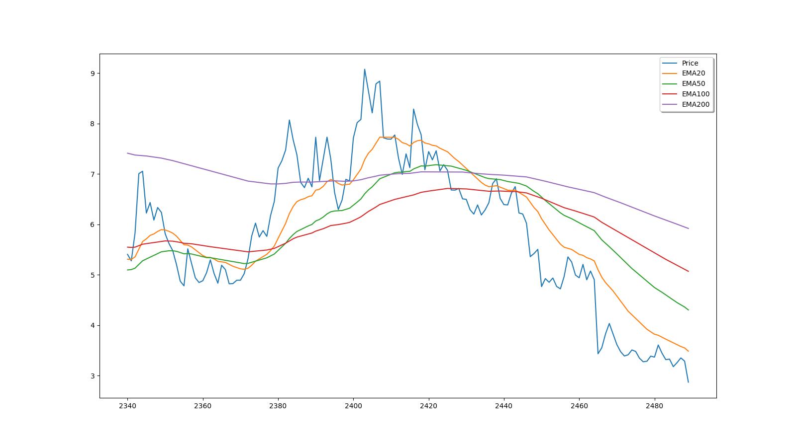 Rocket Pool Exponential Moving Averages
