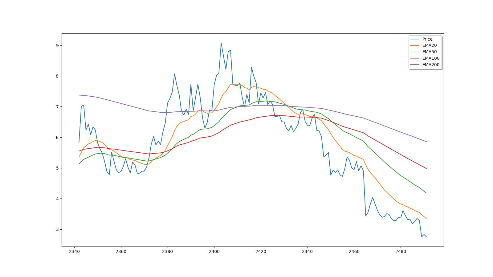 Rocket Pool Exponential Moving Averages