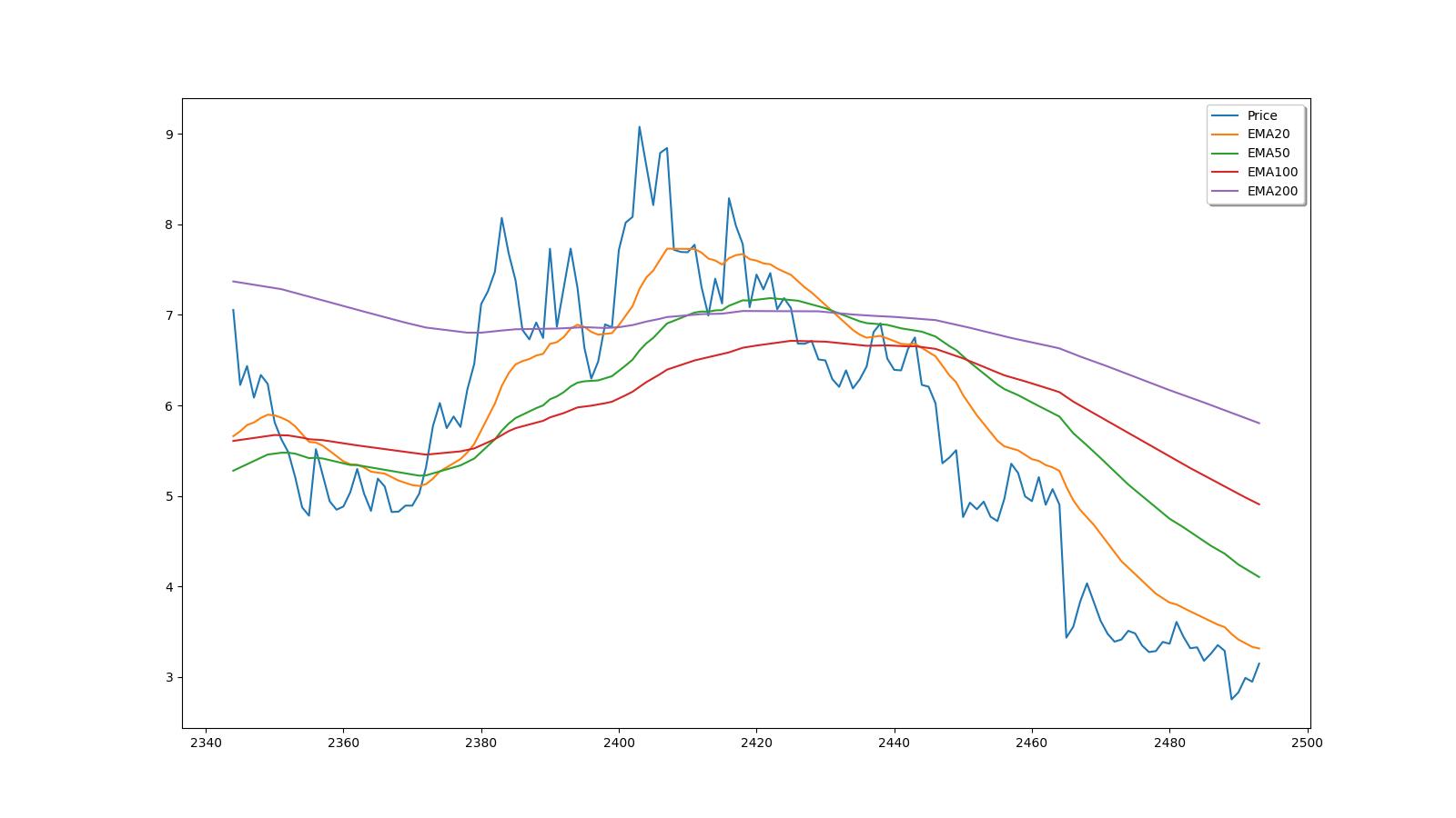 Rocket Pool Exponential Moving Averages