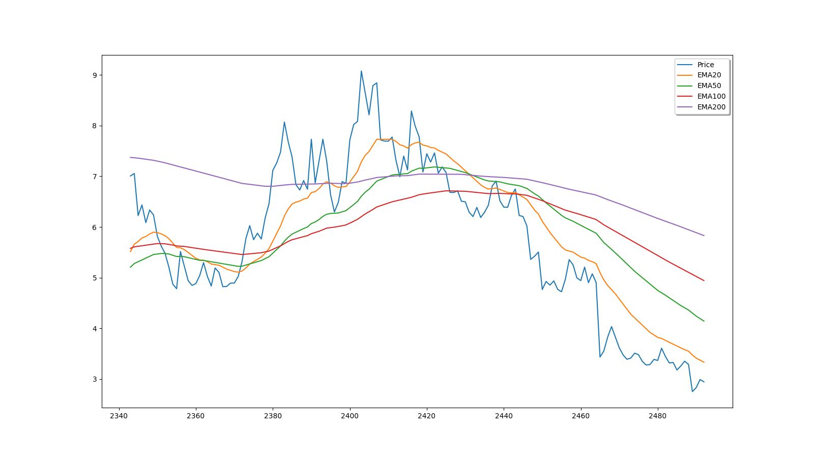 Rocket Pool Exponential Moving Averages