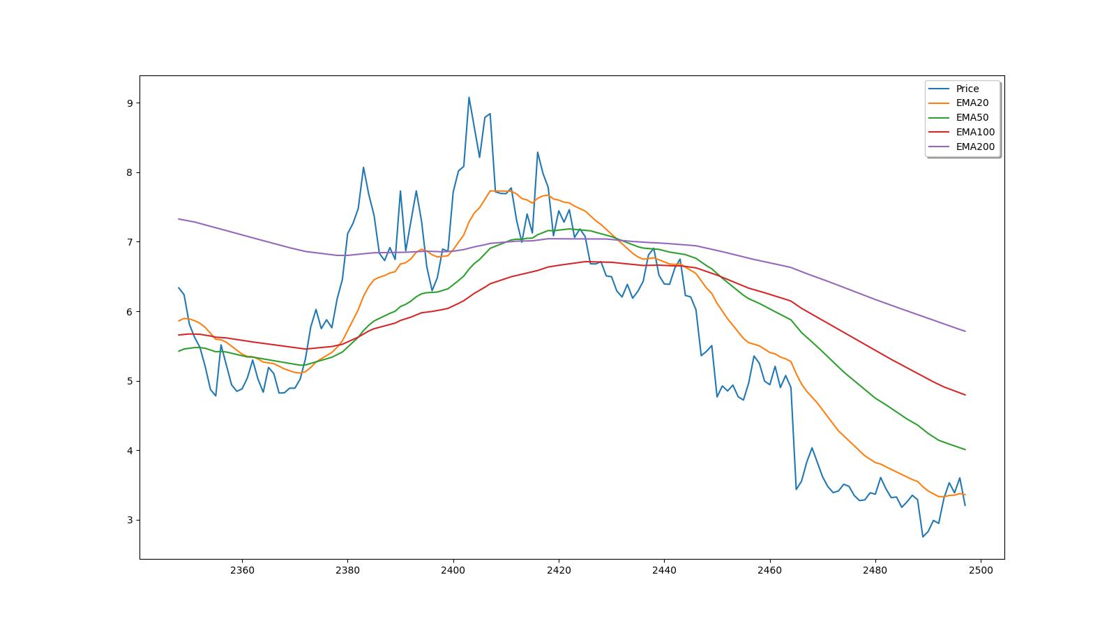 Rocket Pool Exponential Moving Averages