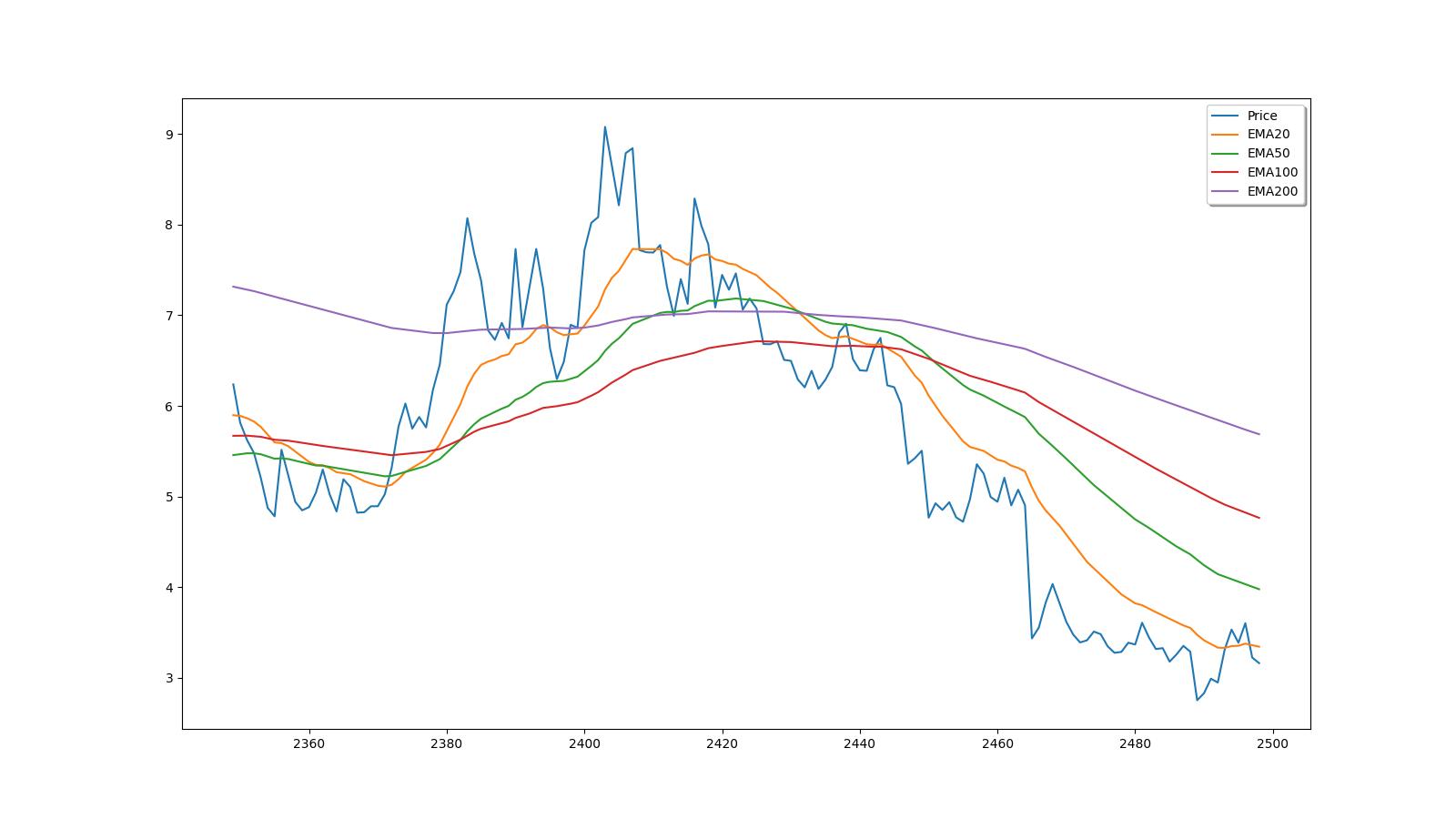 Rocket Pool Exponential Moving Averages
