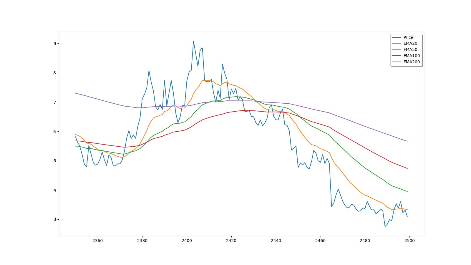 Rocket Pool Exponential Moving Averages