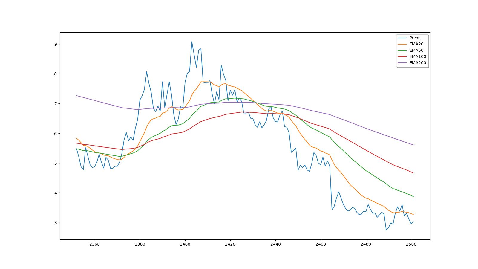 ロケットプール Exponential Moving Averages