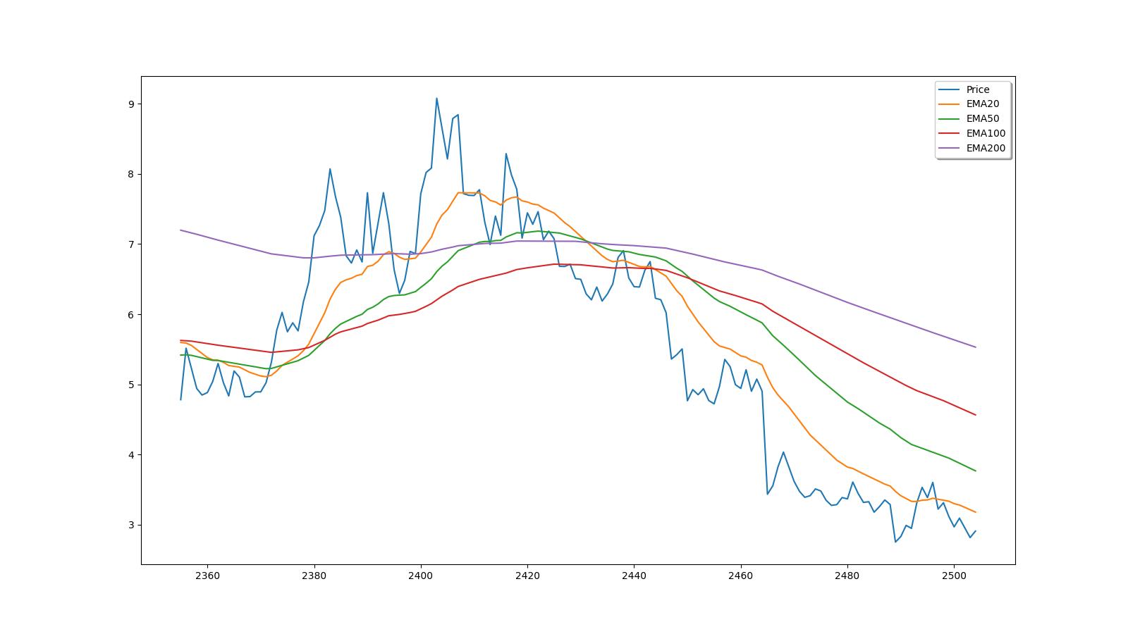 Rocket Pool Exponential Moving Averages