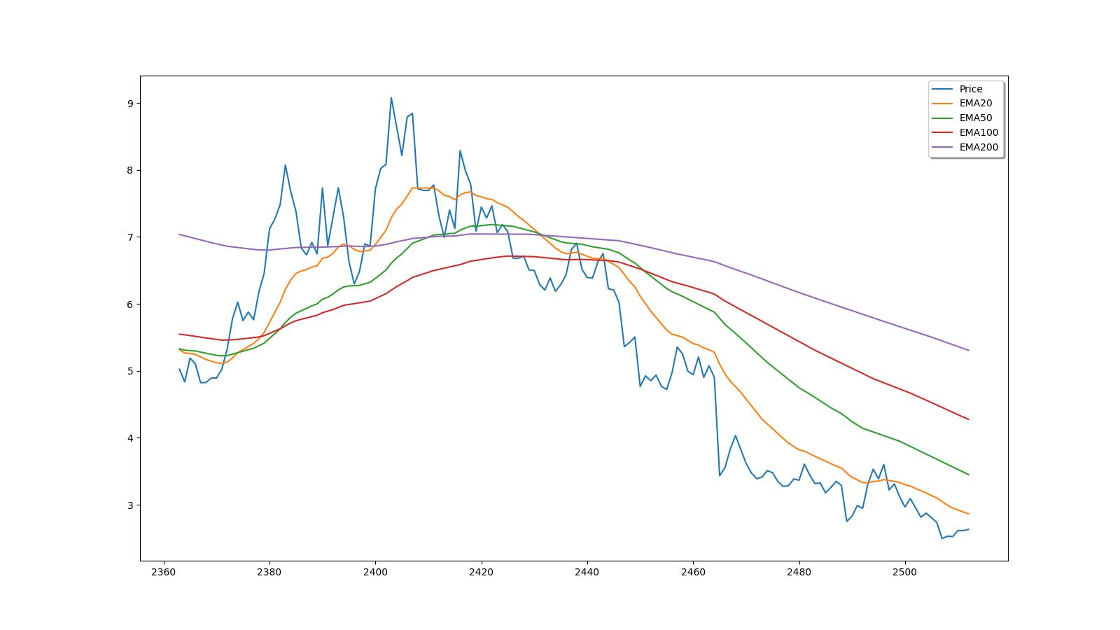 Rocket Pool Exponential Moving Averages