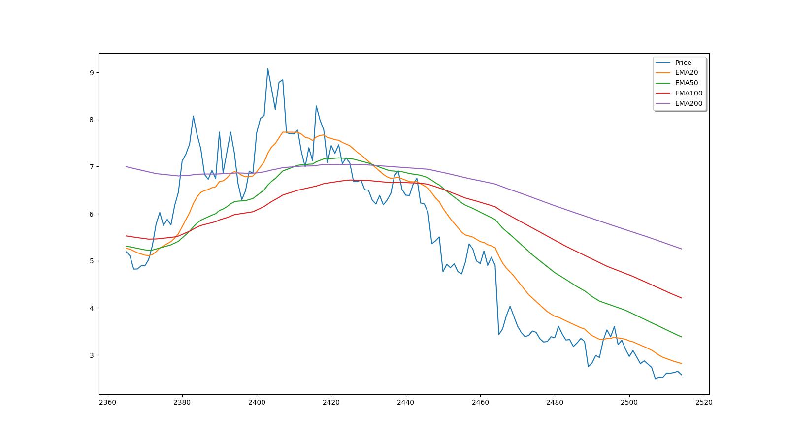 Rocket Pool Exponential Moving Averages