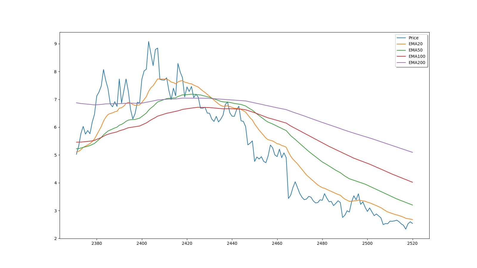 Rocket Pool Exponential Moving Averages