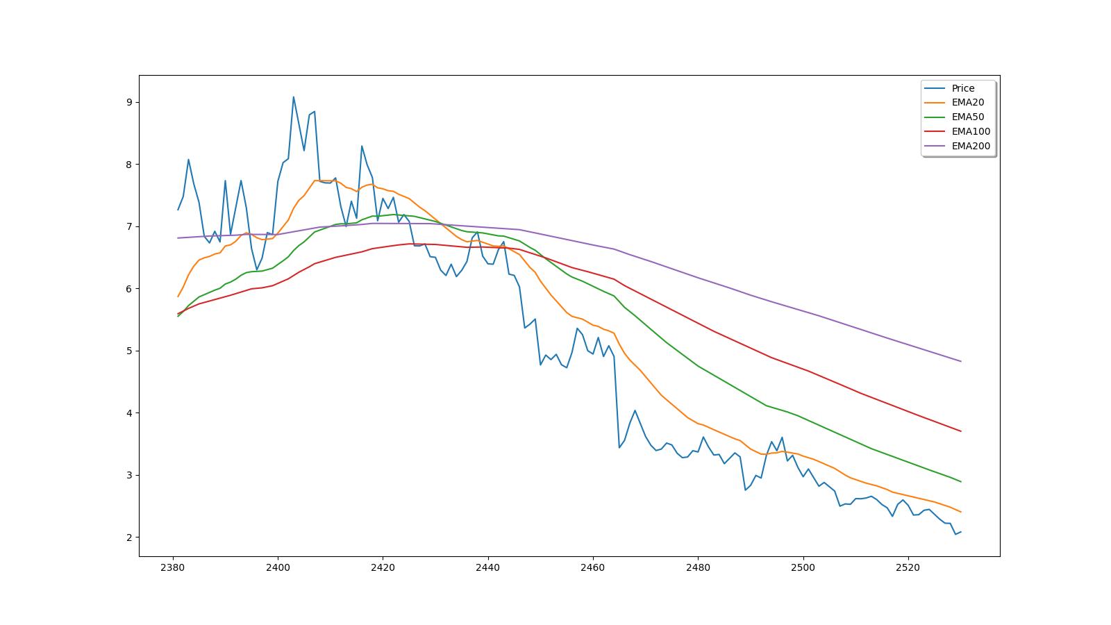 Rocket Pool Exponential Moving Averages