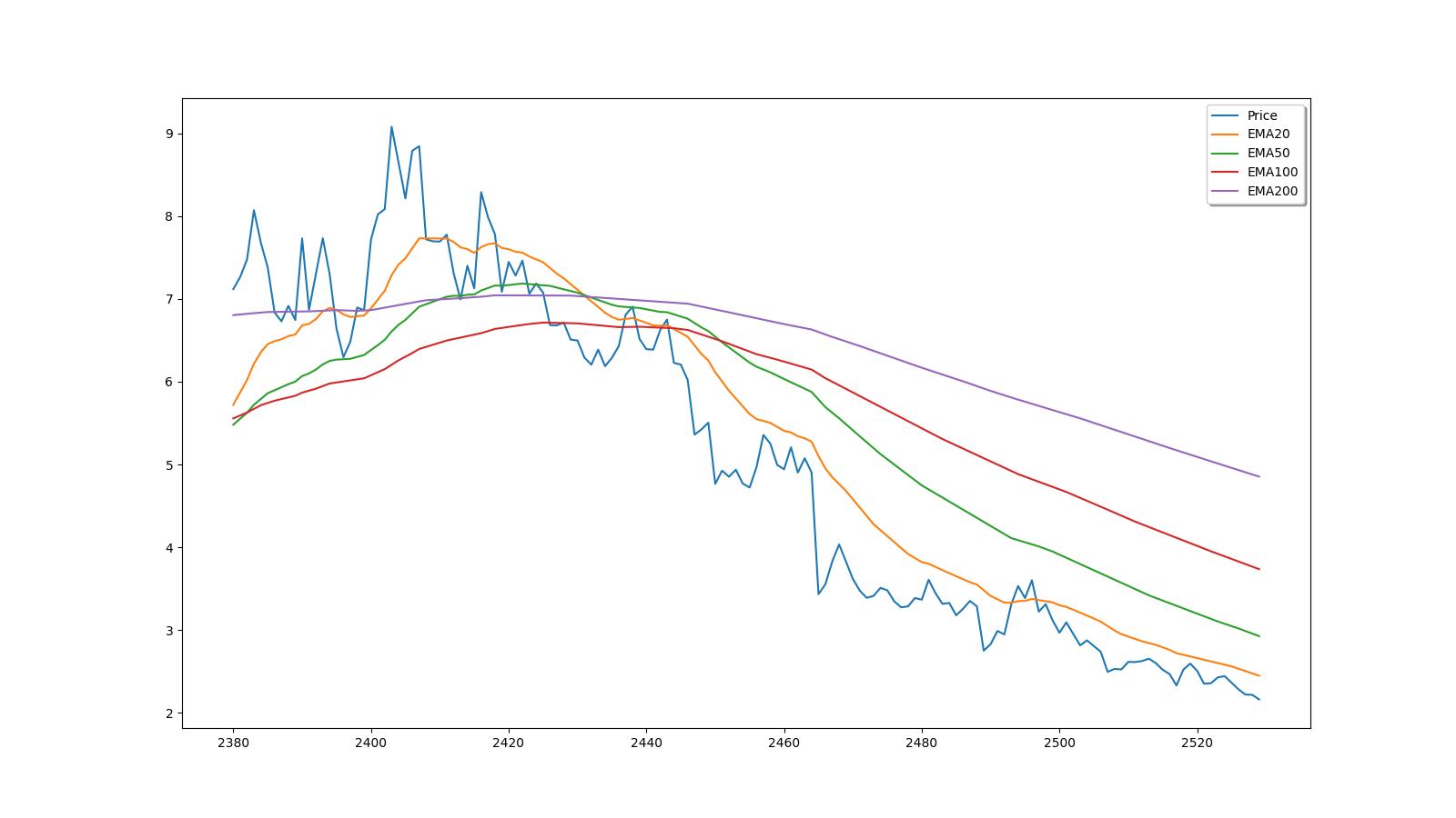 로켓풀 Exponential Moving Averages