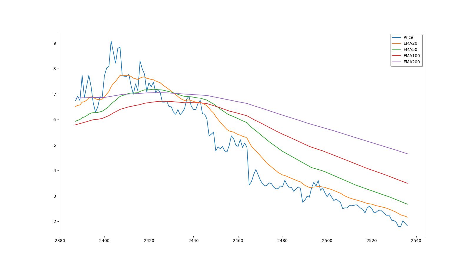 Rocket Pool Exponential Moving Averages
