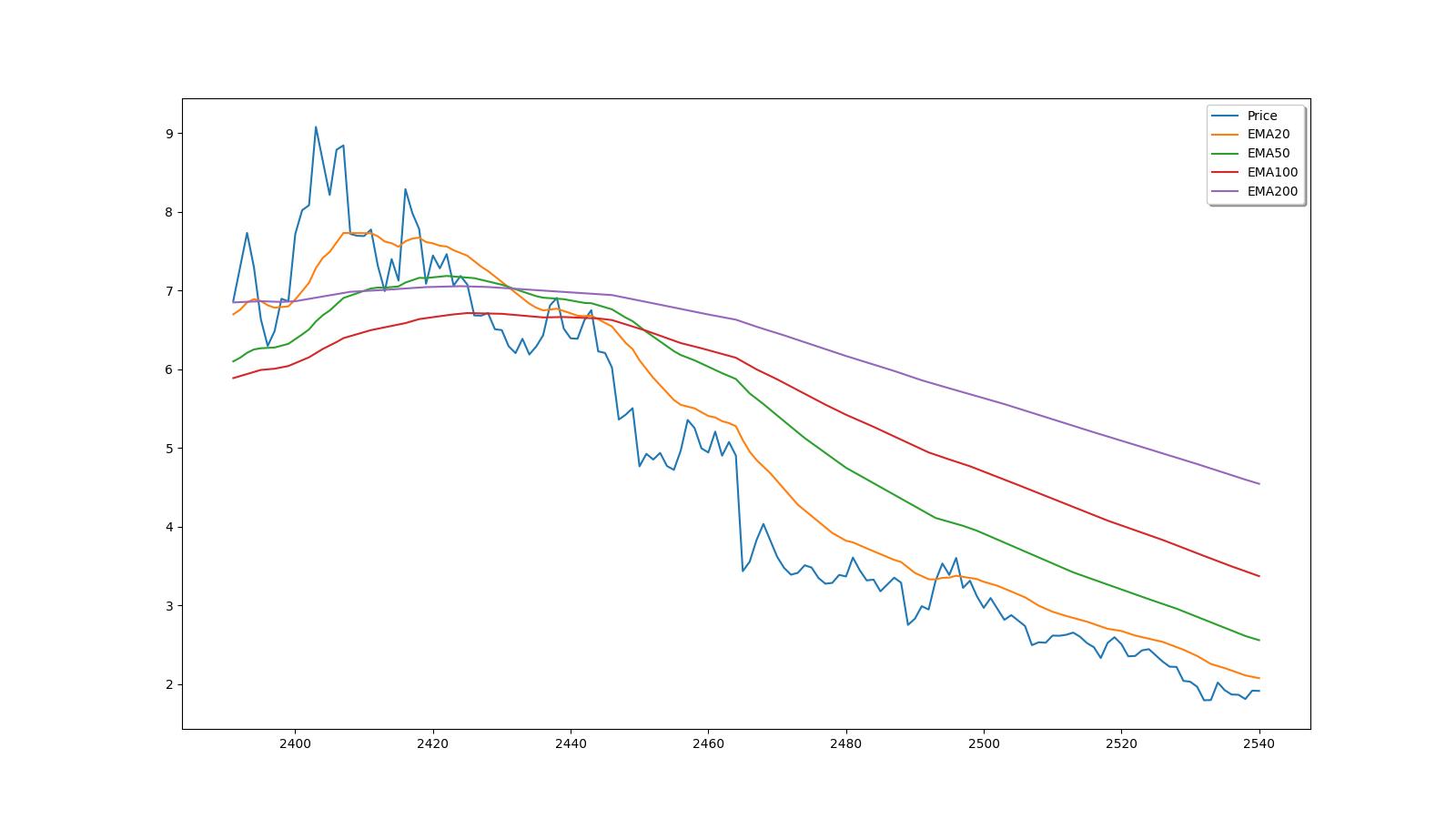 Rocket Pool Exponential Moving Averages