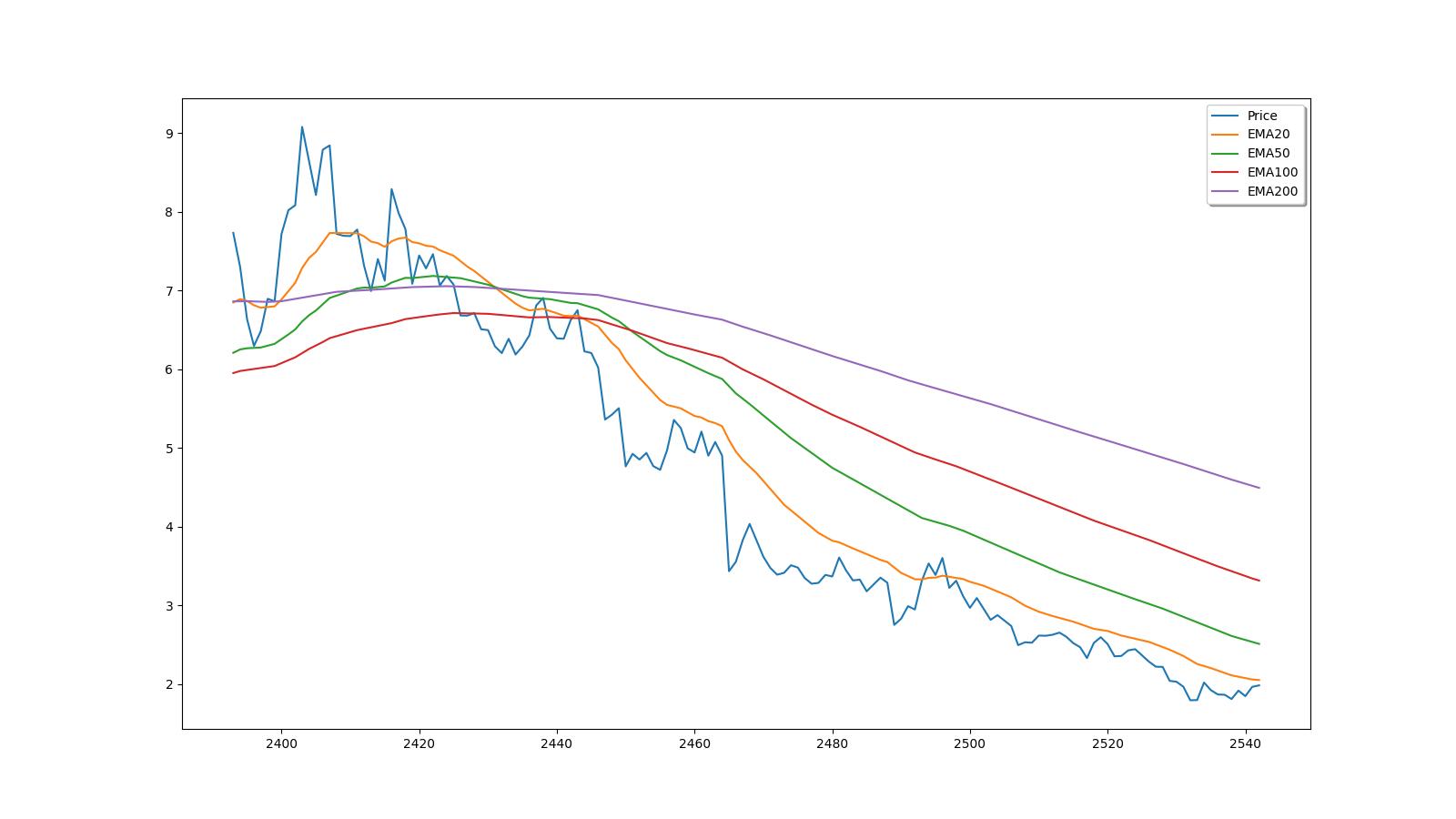 Rocket Pool Exponential Moving Averages