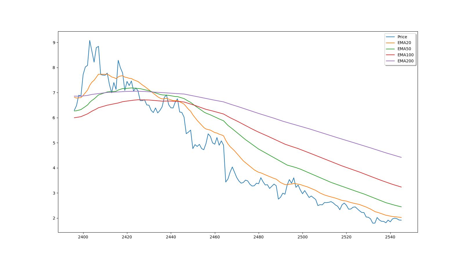 ロケットプール Exponential Moving Averages