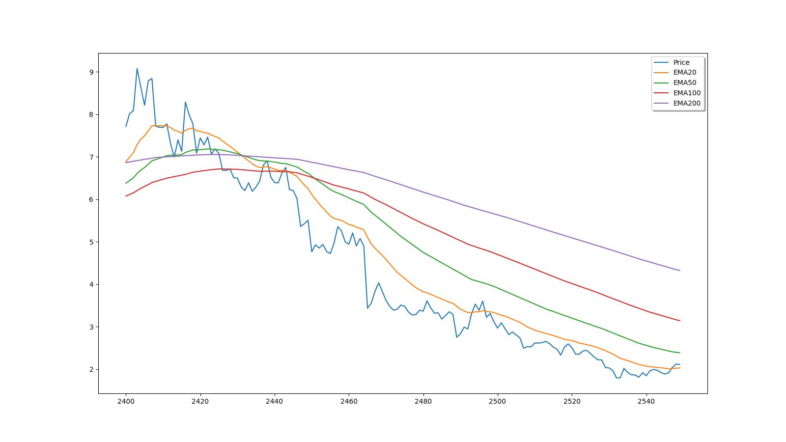 Rocket Pool Exponential Moving Averages