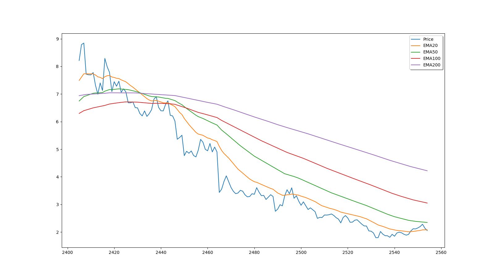 Rocket Pool Exponential Moving Averages