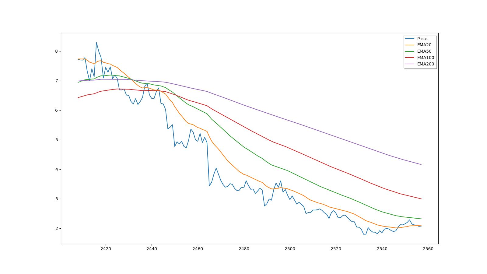 Rocket Pool Exponential Moving Averages