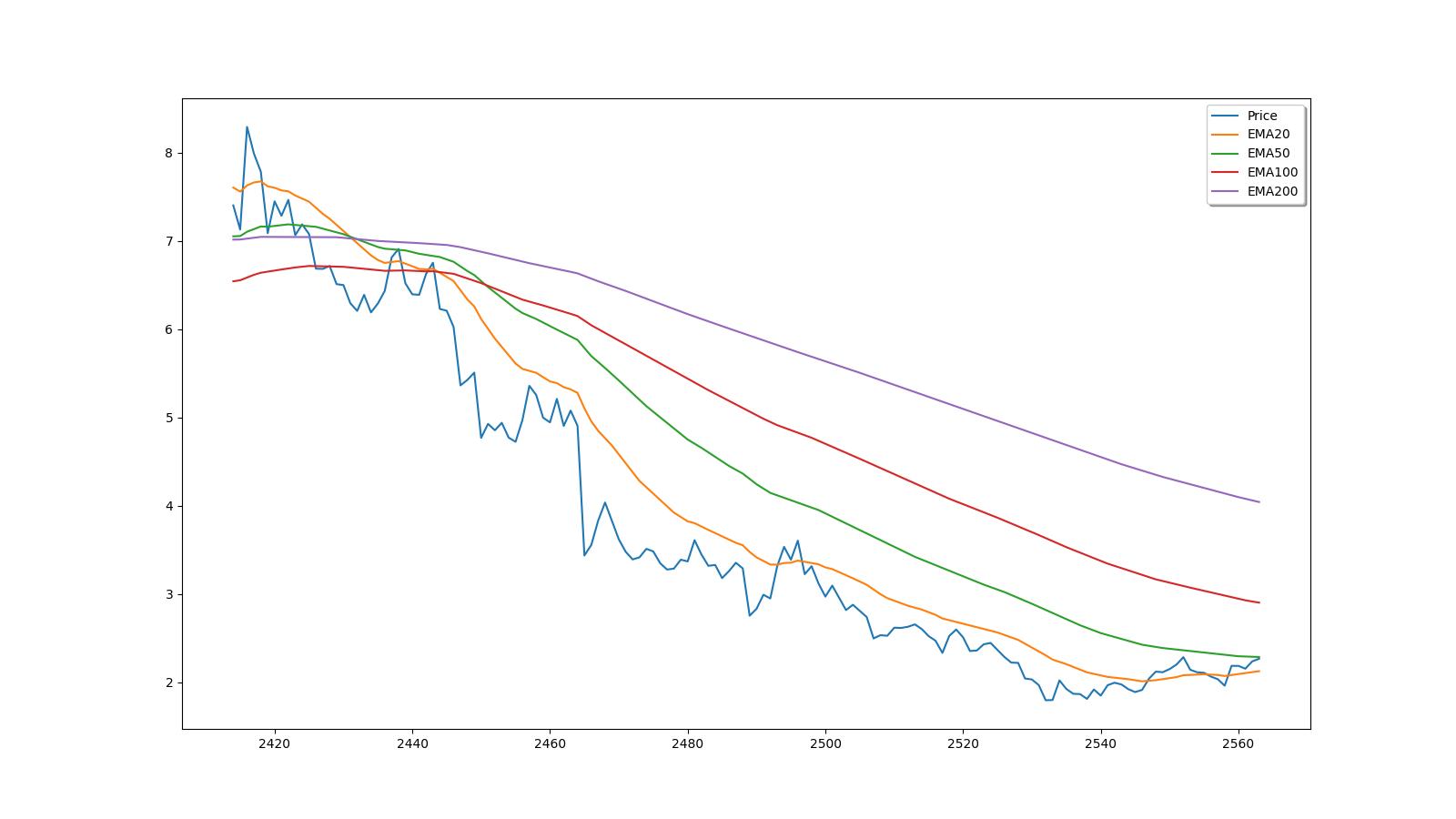 Rocket Pool Exponential Moving Averages