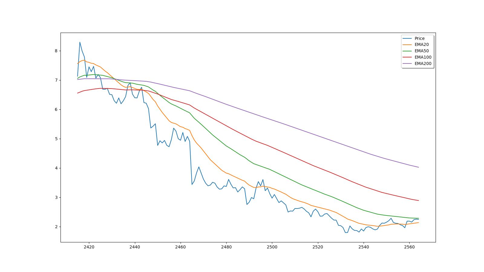 Rocket Pool Exponential Moving Averages