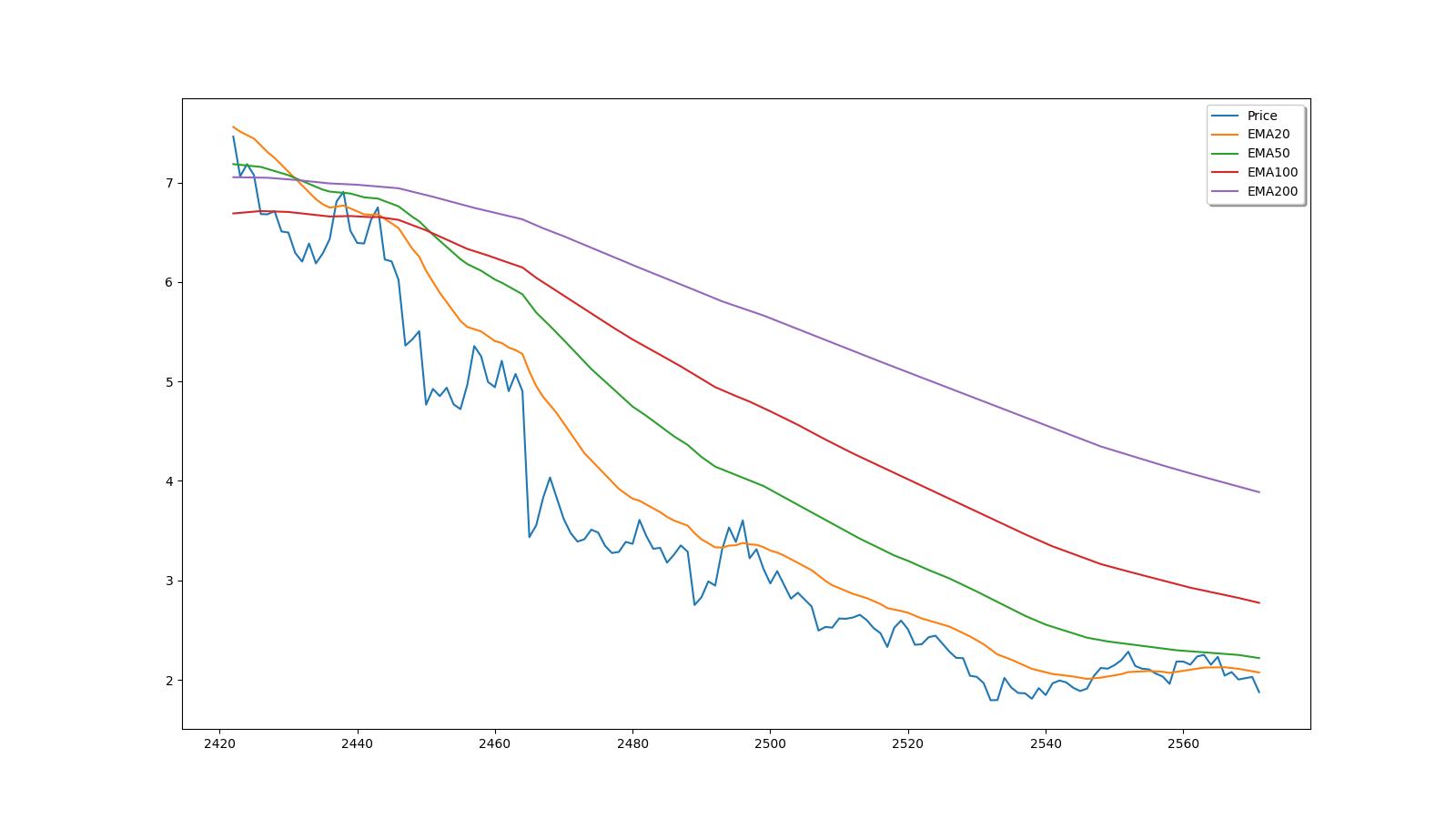 Rocket Pool Exponential Moving Averages