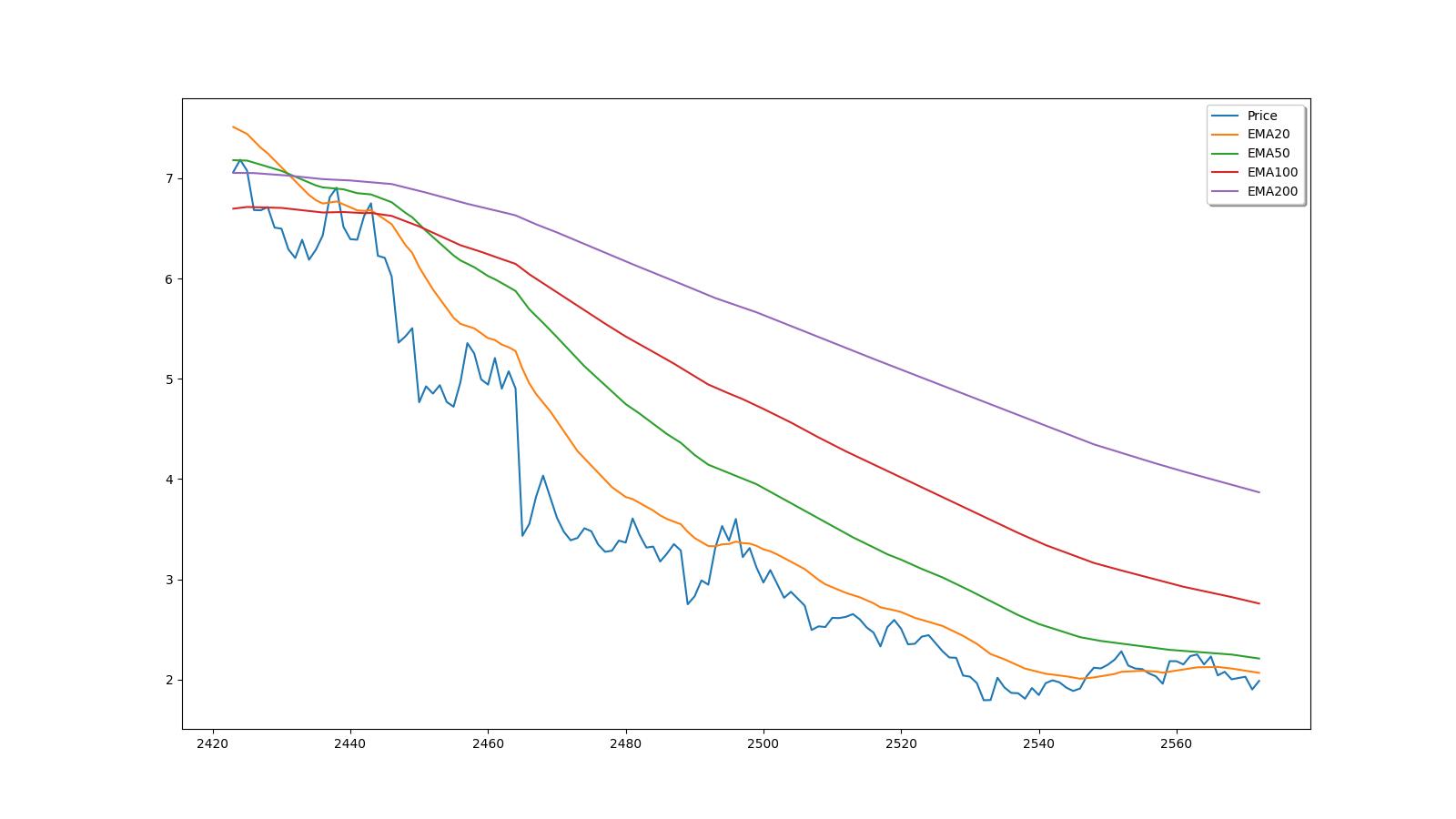 Rocket Pool Exponential Moving Averages