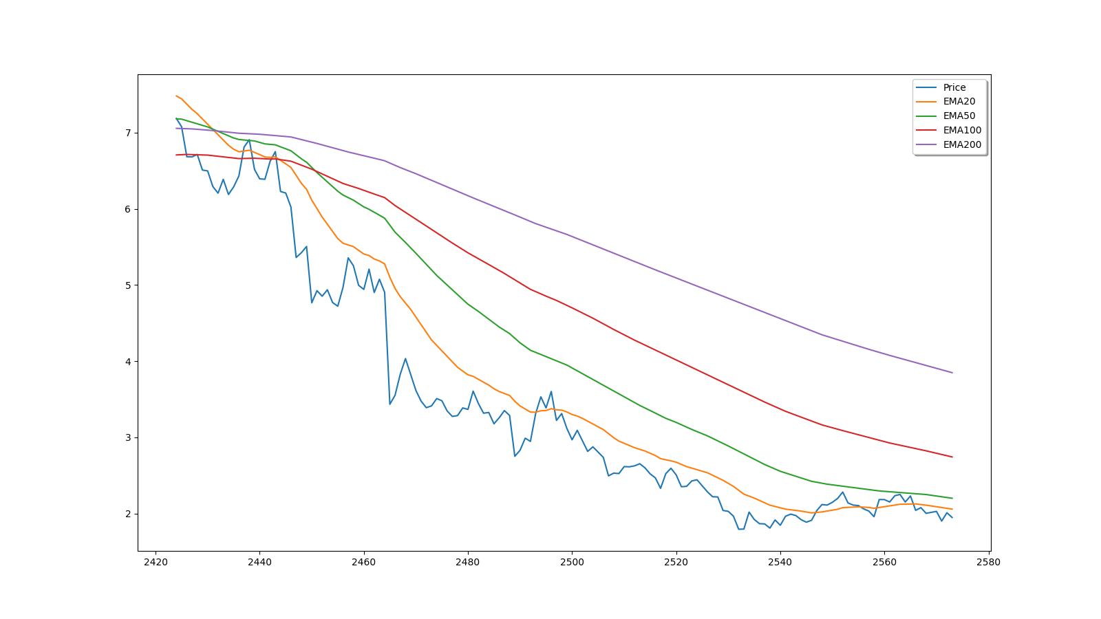 Rocket Pool Exponential Moving Averages