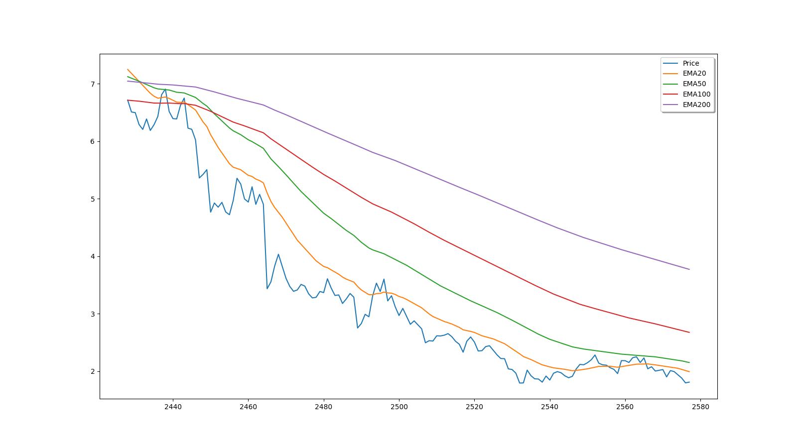 Rocket Pool Exponential Moving Averages