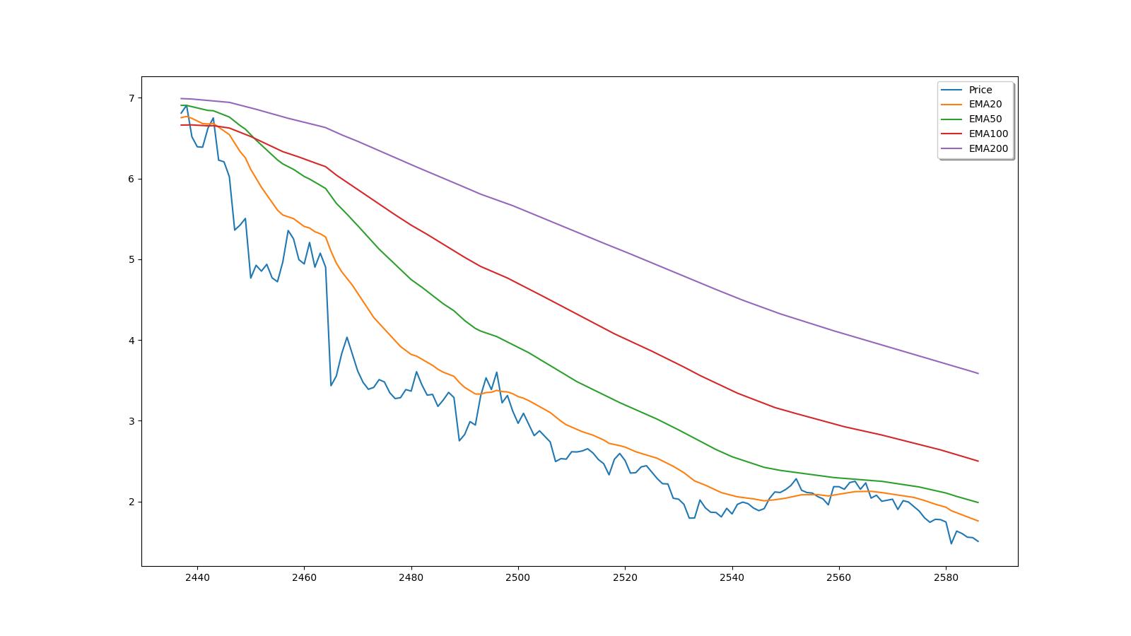 Rocket Pool Exponential Moving Averages