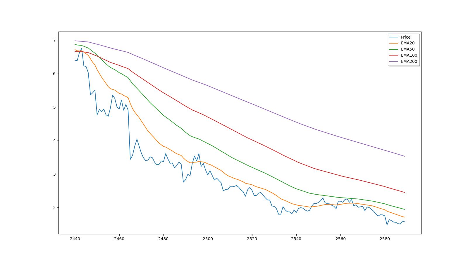 ロケットプール Exponential Moving Averages