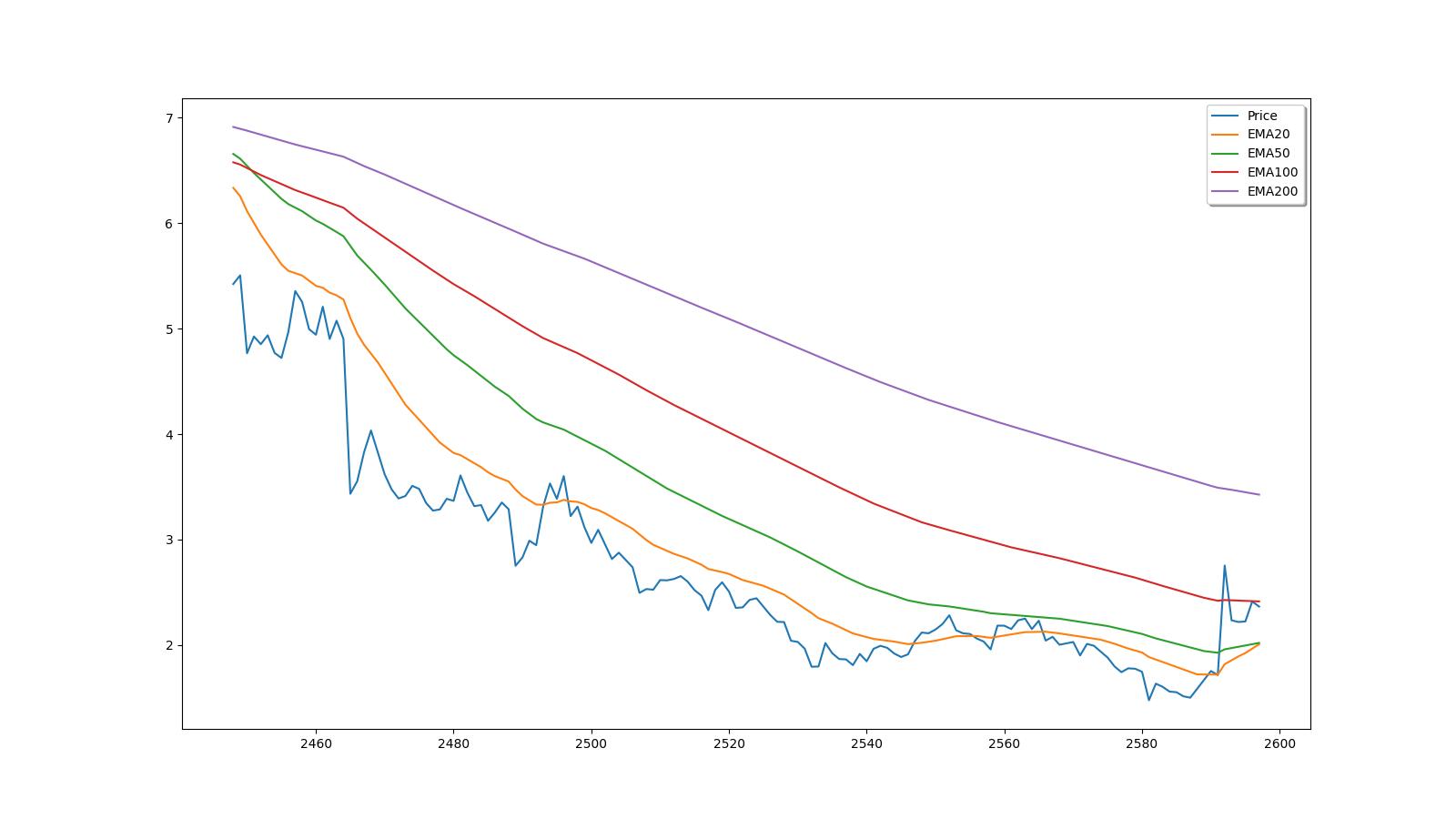 Rocket Pool Exponential Moving Averages
