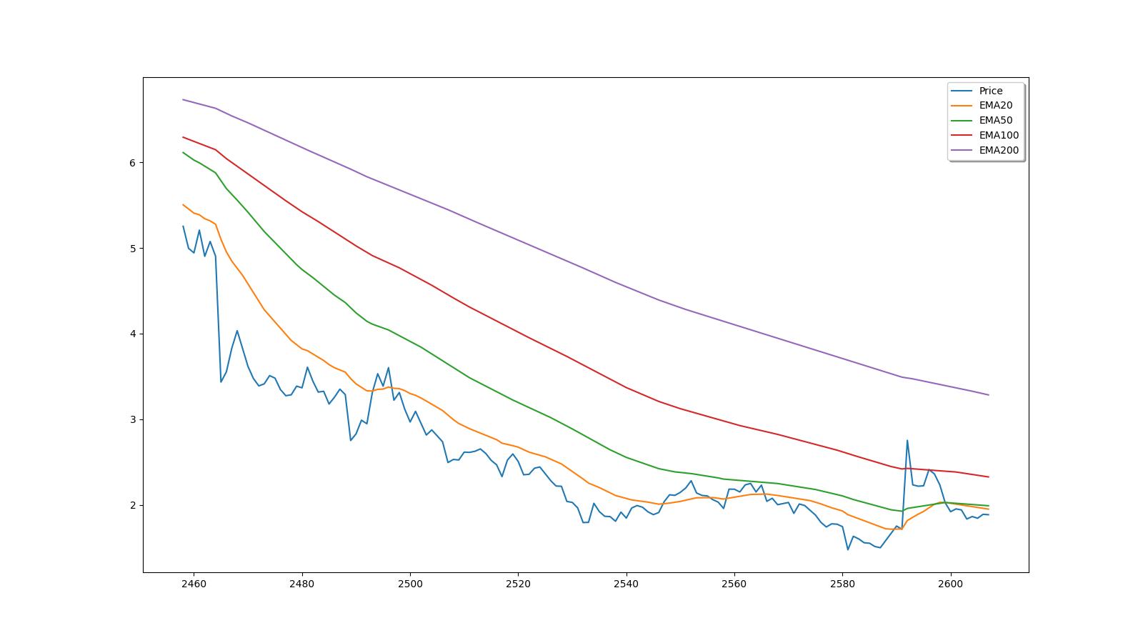 Rocket Pool Exponential Moving Averages