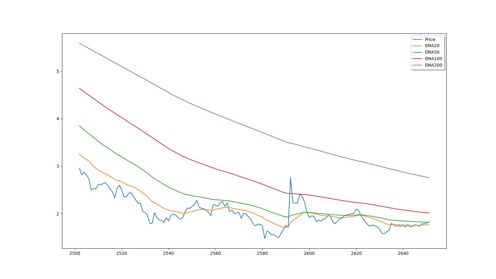 Rocket Pool Exponential Moving Averages