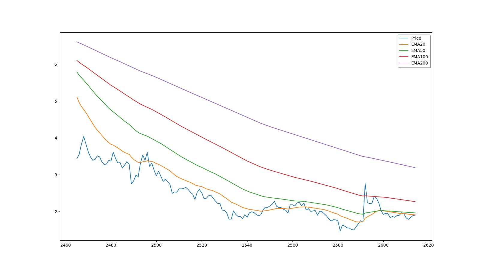 Rocket Pool Exponential Moving Averages