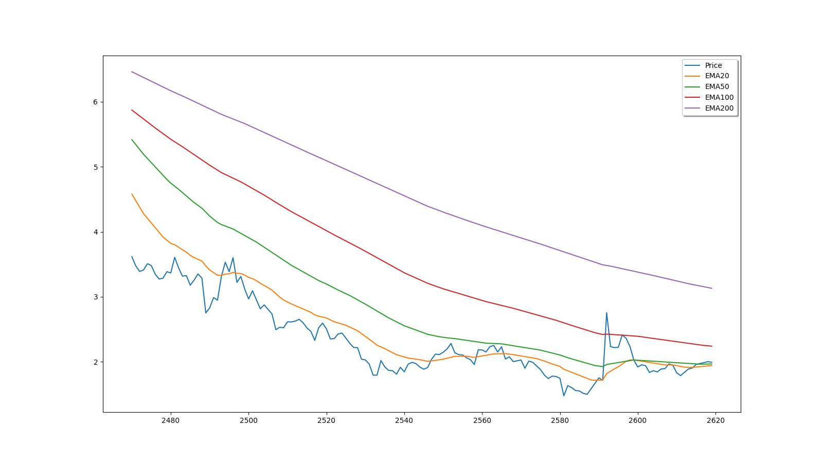 Rocket Pool Exponential Moving Averages