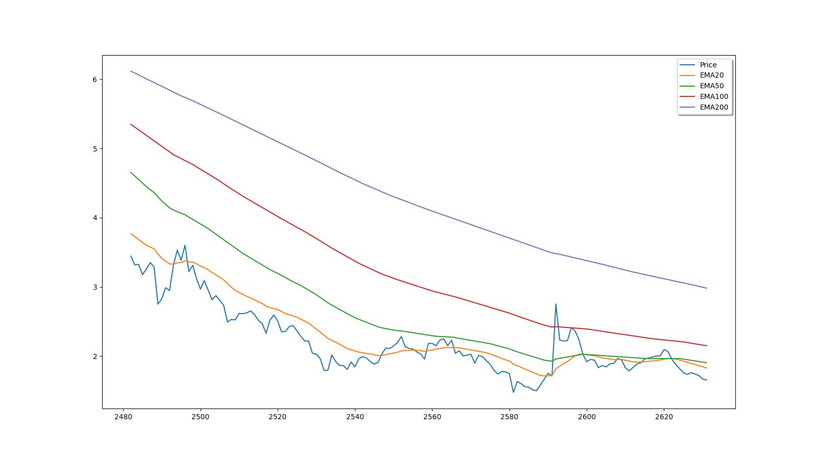 Rocket Pool Exponential Moving Averages