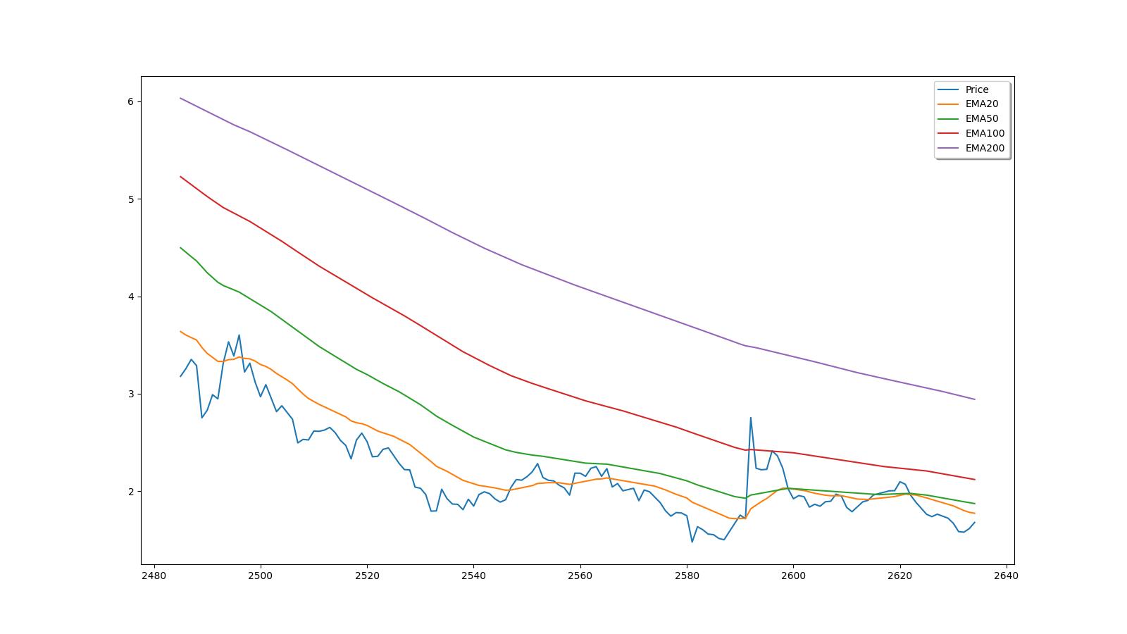 ロケットプール Exponential Moving Averages