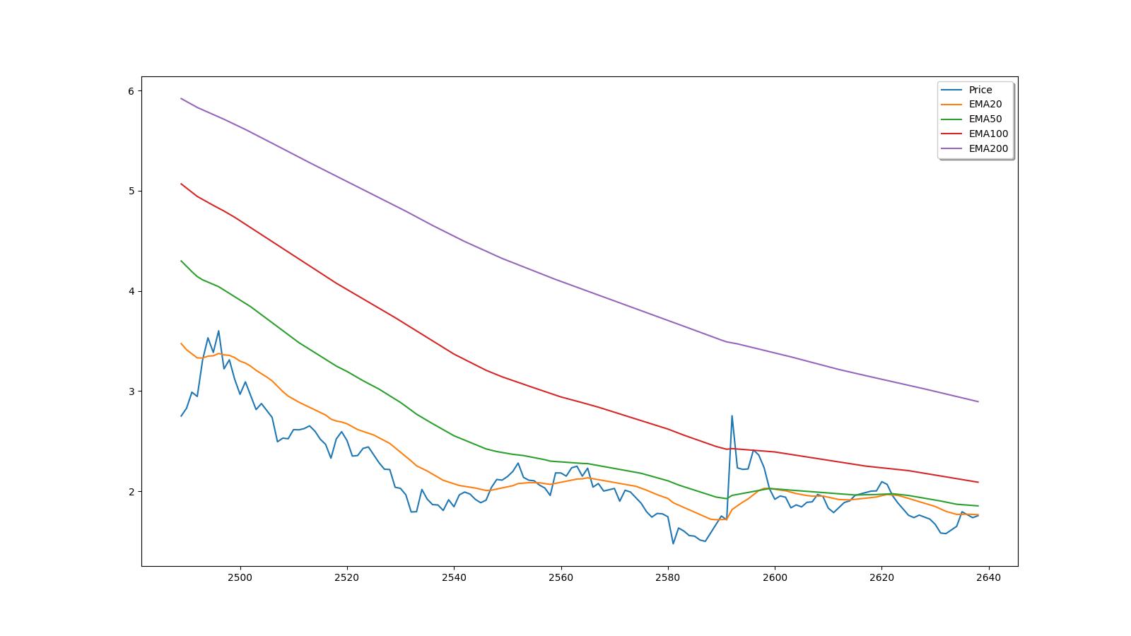 Rocket Pool Exponential Moving Averages