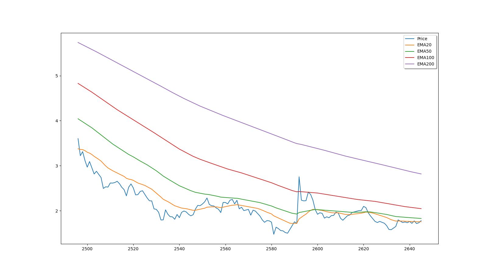 Rocket Pool Exponential Moving Averages