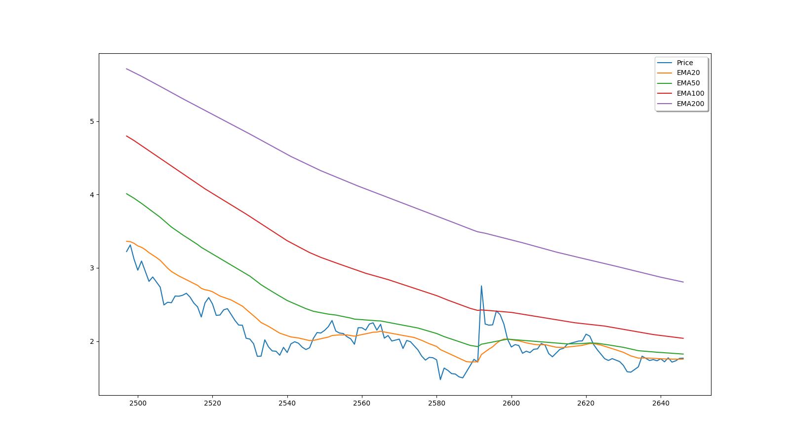 Rocket Pool Exponential Moving Averages