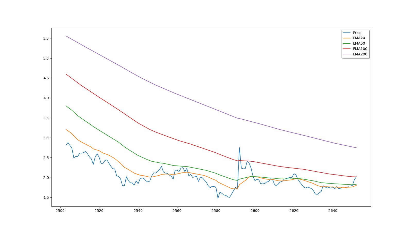 Rocket Pool Exponential Moving Averages