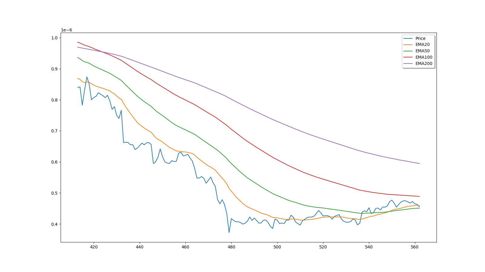 RocketFi Exponential Moving Averages