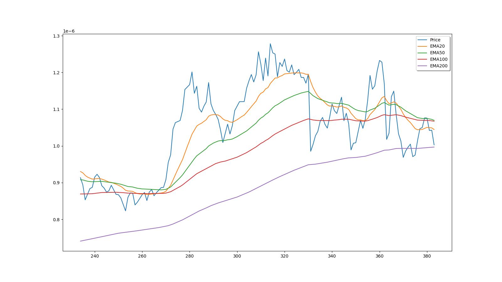 RocketFi Exponential Moving Averages