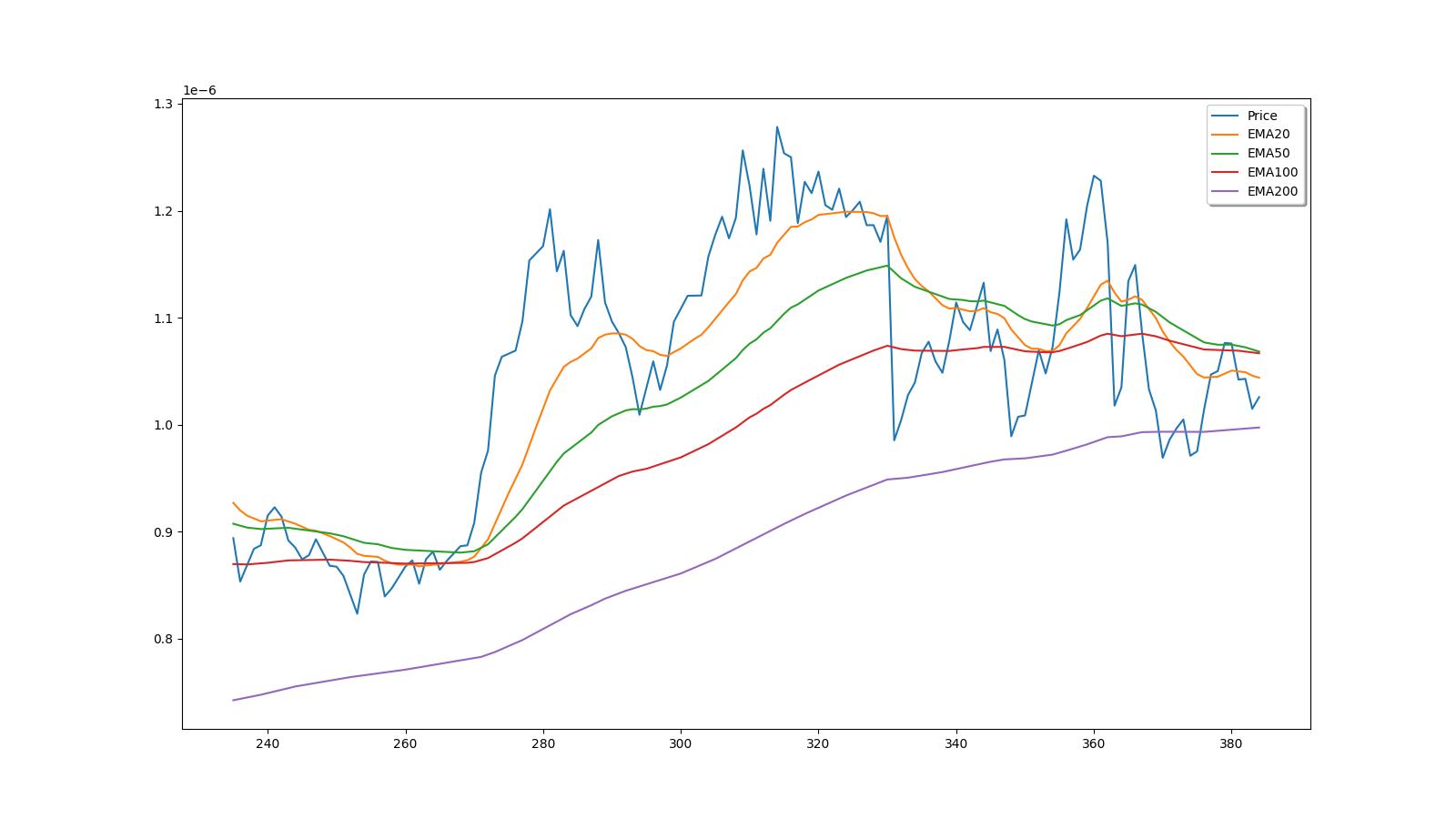 RocketFi Exponential Moving Averages