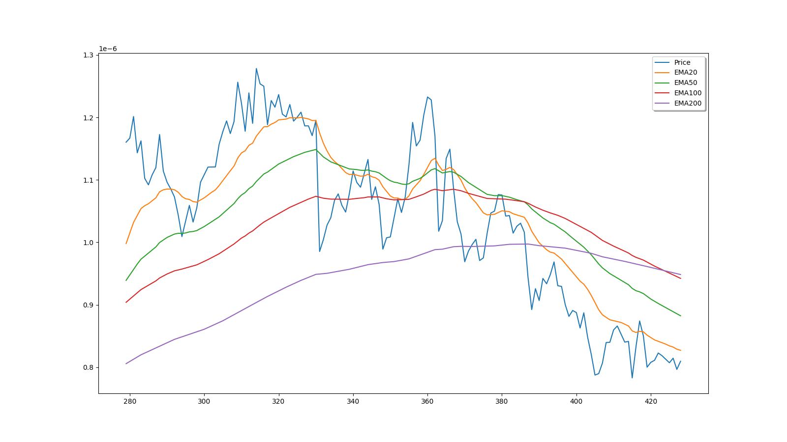 RocketFi Exponential Moving Averages