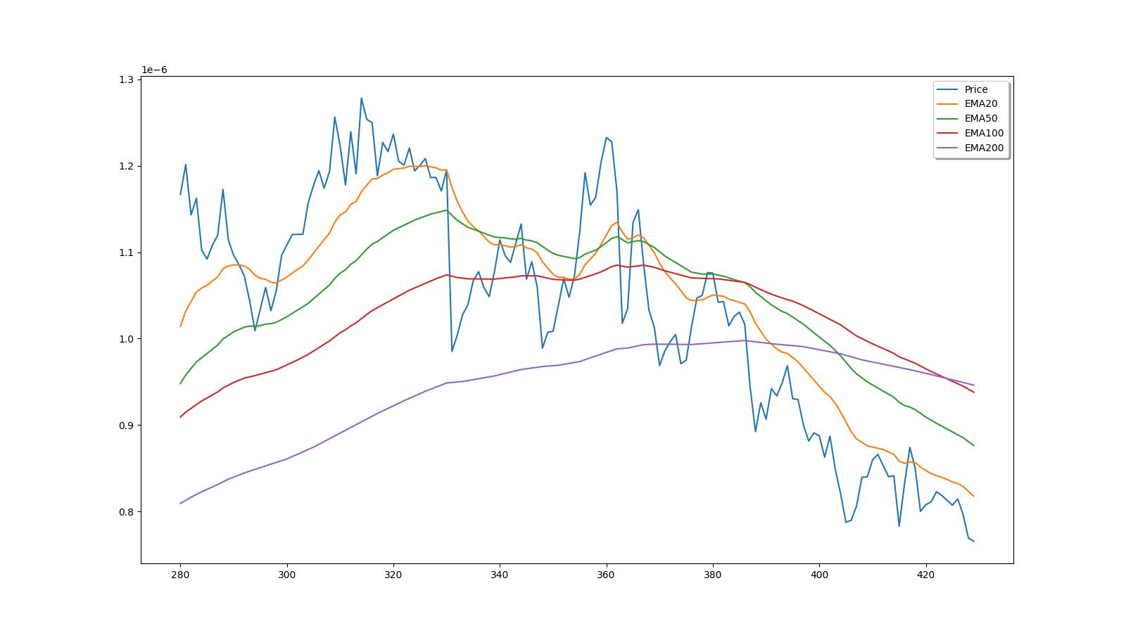 RocketFi Exponential Moving Averages